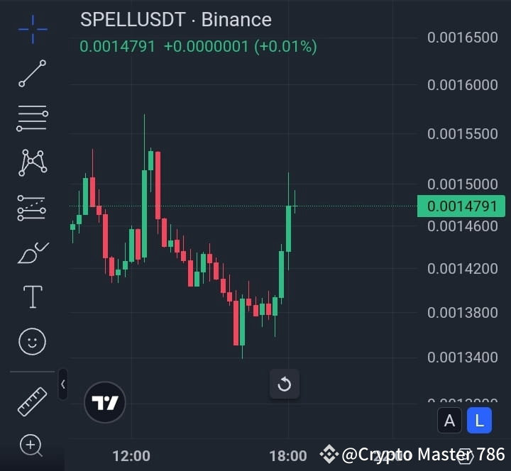$SPELL /USDT Bull Run Alert! 🔥💯 Current Price: $0.0014785 | Crypto Master 786 on Binance Square