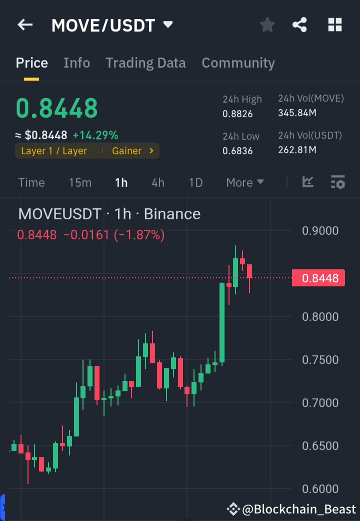$MOVE MOVE/USDT Analysis: Key Levels & Strategic Entry Po | Blockchain_Beast on Binance Square