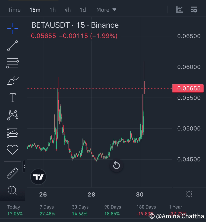 $BETA experienced a sharp surge, peaking near $0.06500 befor | Amina Chattha on Binance Square