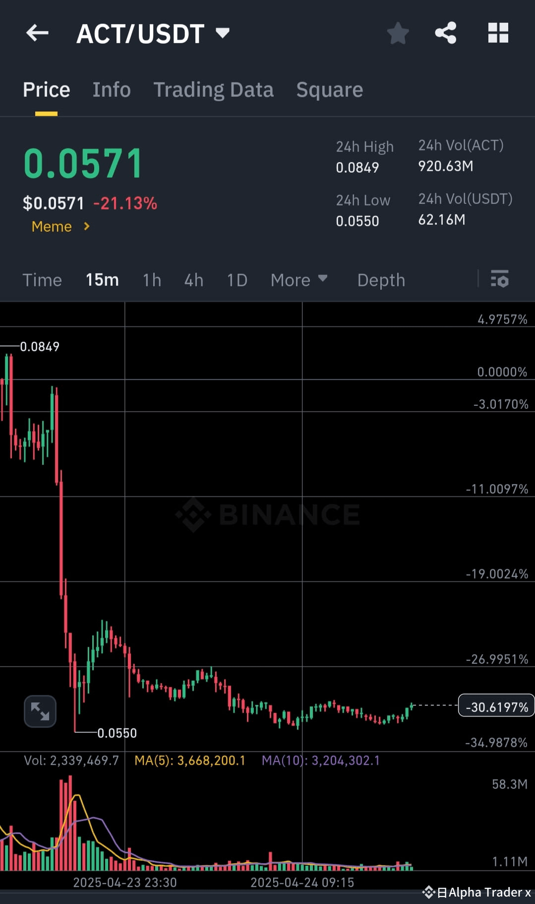 $ACT ACT / USDT –Ready To NEXT move Trade Steup Current P | Alpha Trader x on Binance Square