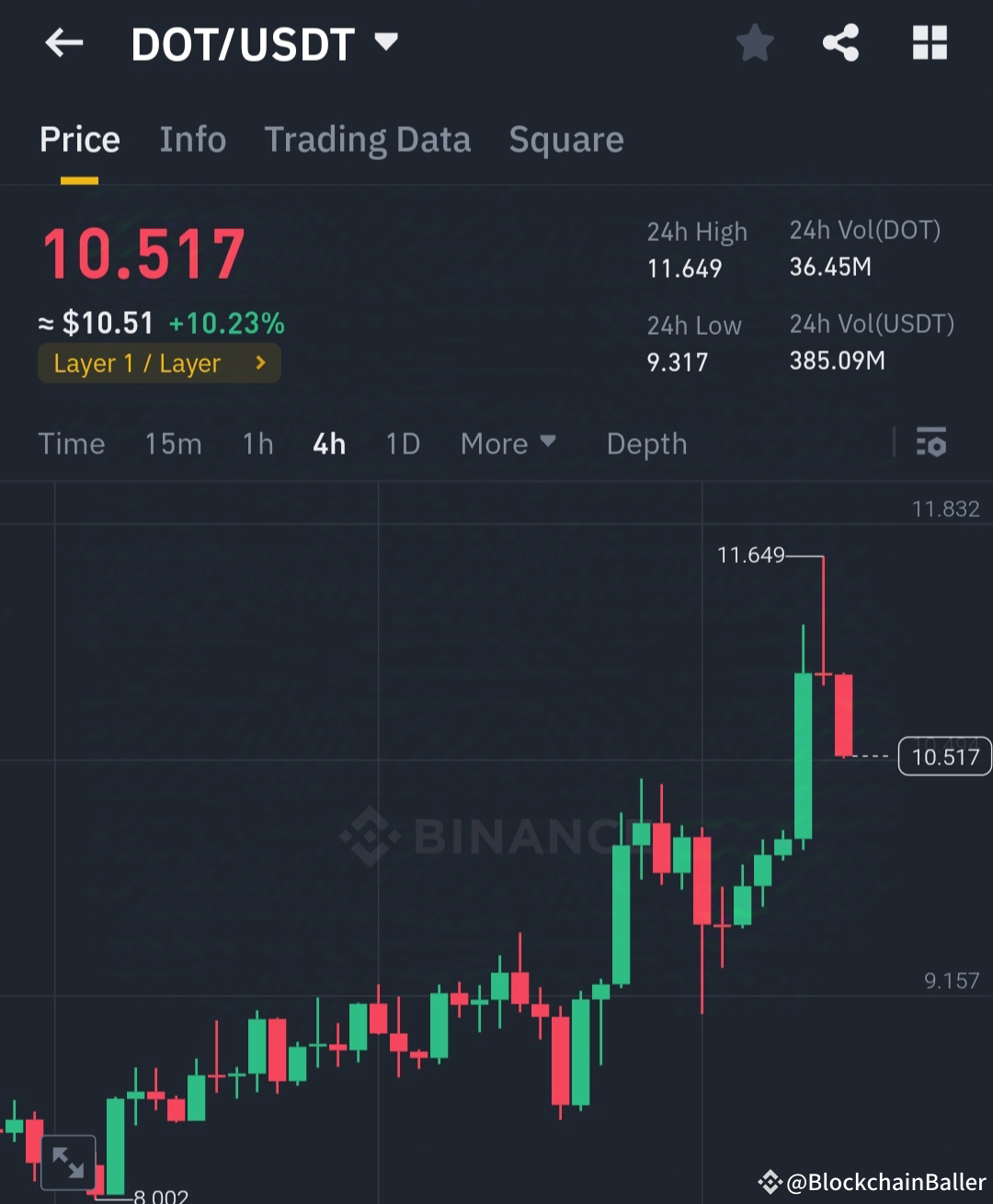 🚨 $DOT /USDT SURGES 10% – NEXT MOVE IN SIGHT! 🚨 $DOT is t | BlockchainBaller on Binance Square