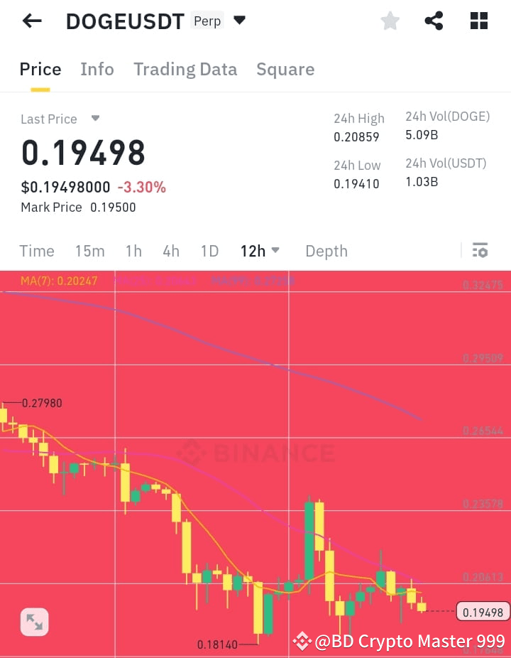 $DOGE 🚀 BIG PUMP ALERT! 🚀 💵 BUY DOGE NOW! 💵 This is | BD Crypto Master 999 on Binance Square
