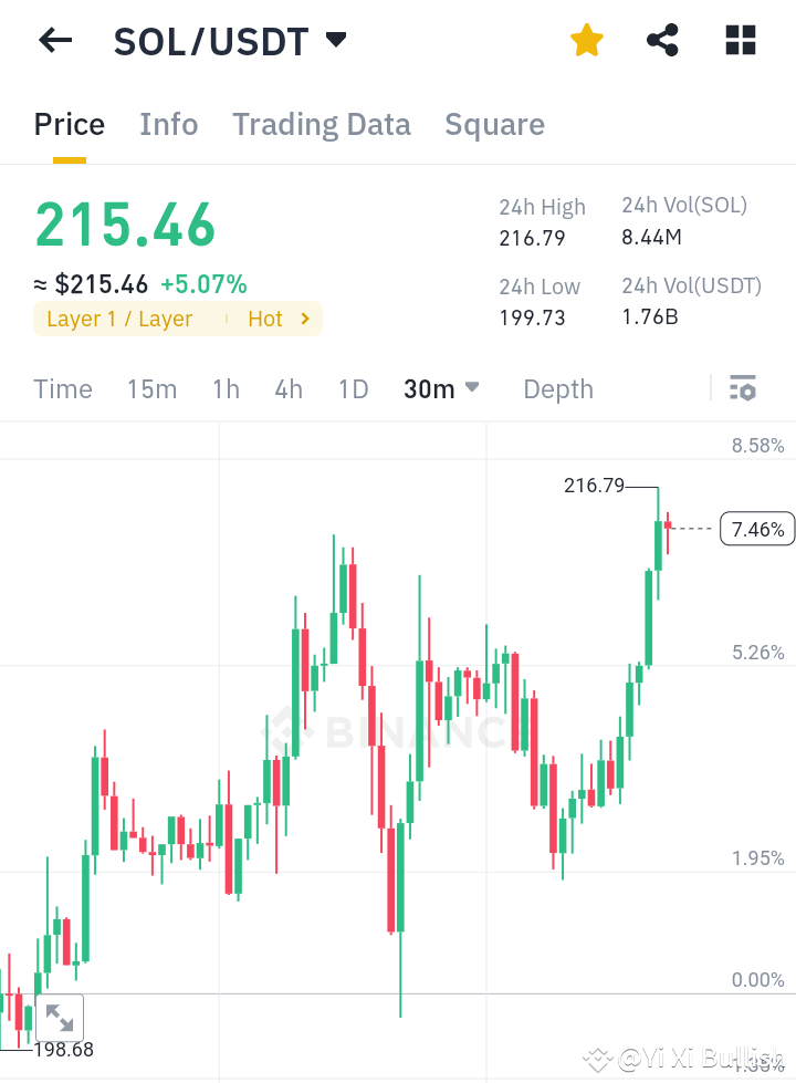 🚀 $SOL /USDT Technical Analysis: Bullish Momentum Continu | Yi Xi Bullish on Binance Square