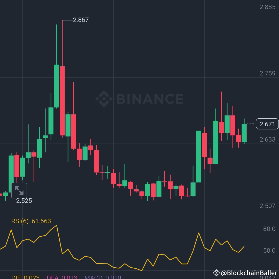 $BAR /USDT: Momentum Building – Tight Targets Ahead! $B | BlockchainBaller on Binance Square