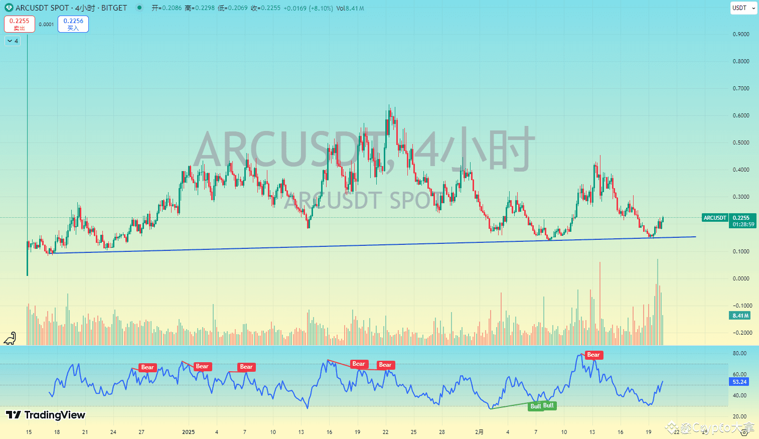 #ARC Let's lay out the tokens for several AI sectors! 1. A | Crypto大拿 ...