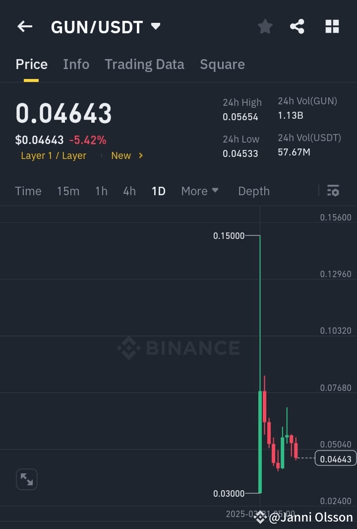 $GUN /USDT – Wild Post-Launch Volatility, Price Settles Near | Janni Olsson on Binance Square
