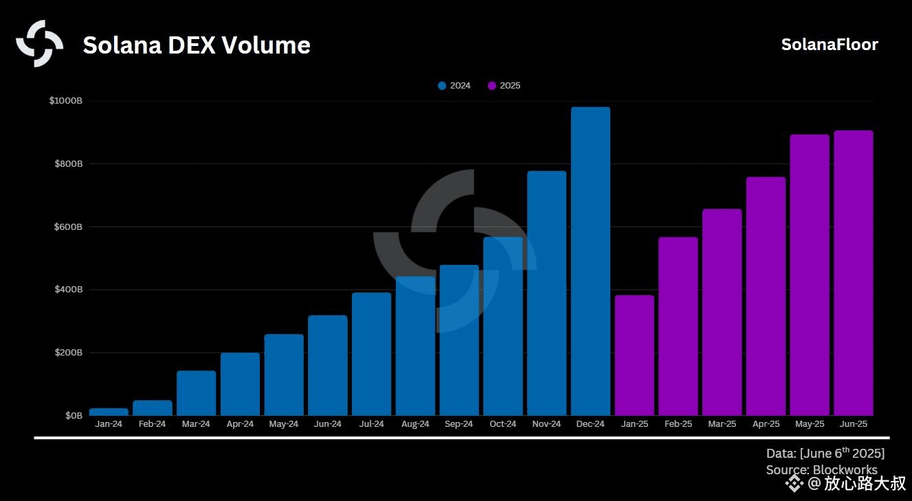 Solana's DEX trading volume exceeded $890 billion in the fir | 放心路边社 ...