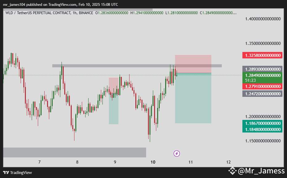 🔻 $WLD /USDT Short Setup - Key Resistance Rejection! 🔻 WL | Doctor Jamess on Binance Square