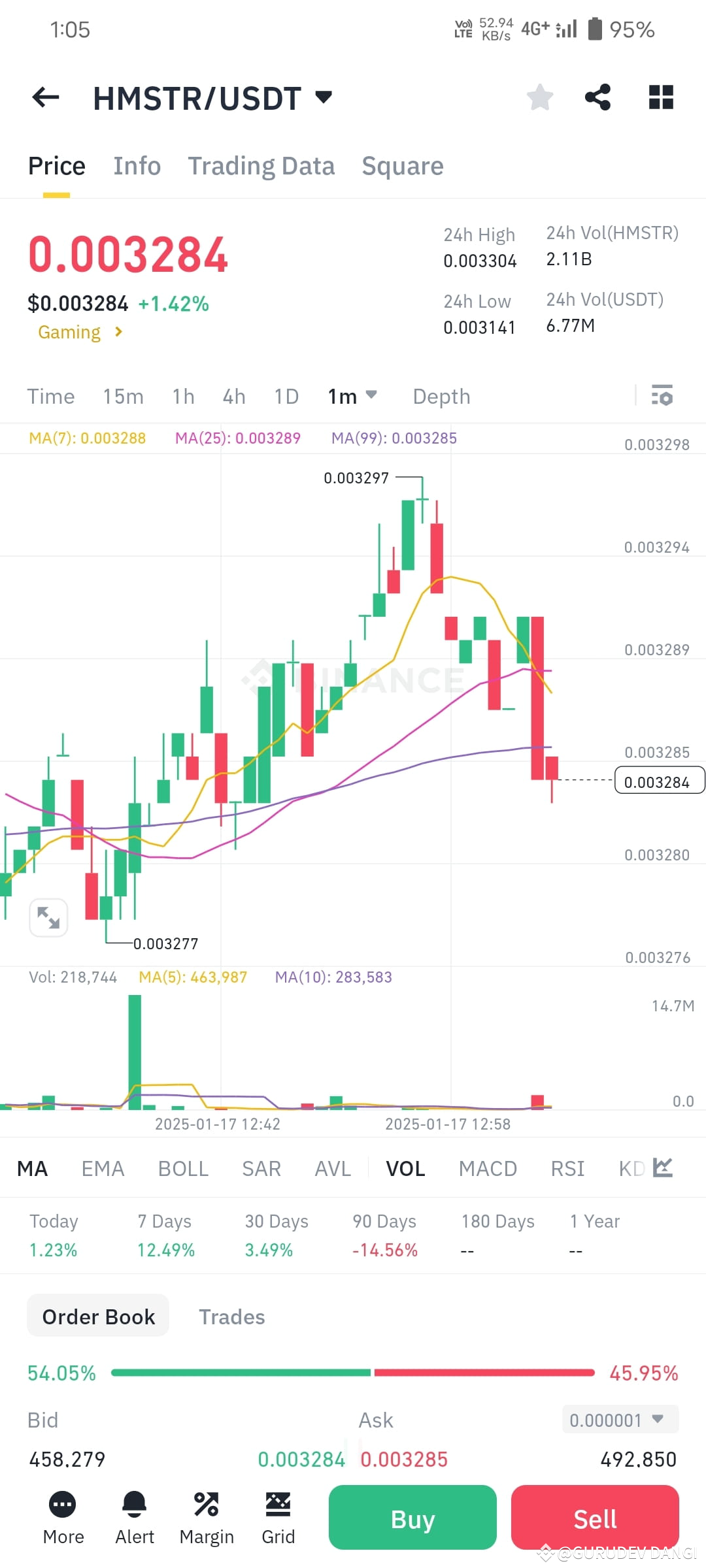 FOLLOW ME GUYS BINANCE PREDICTION 💰☺️💰💰💵🤪 $BTC $SOL | GURUDEV DANGI on Binance Square