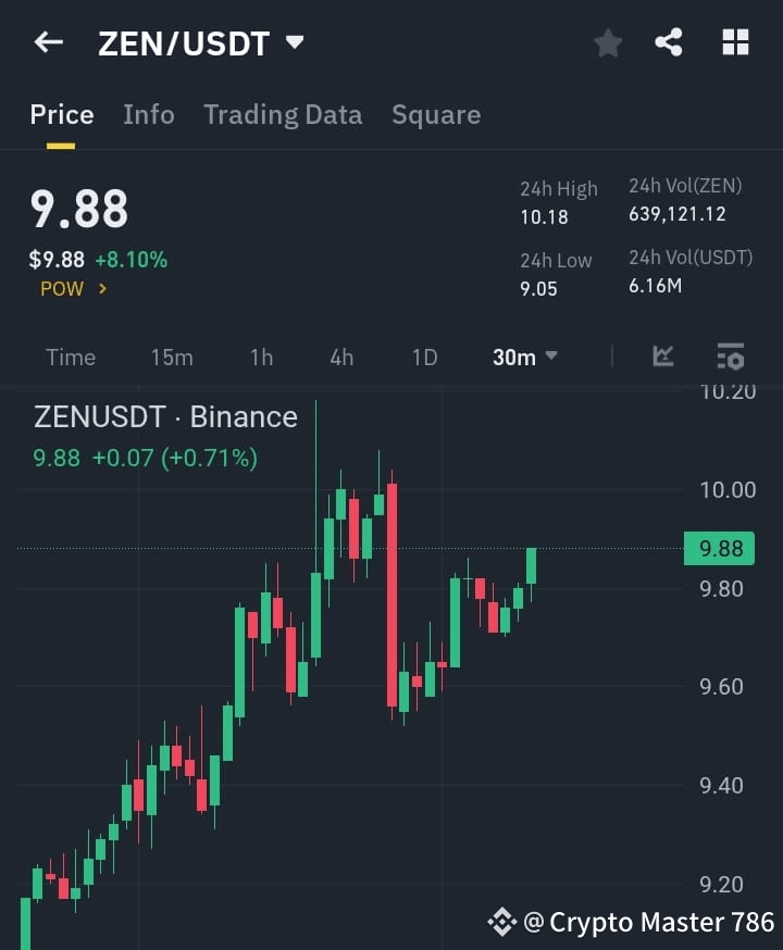 $ZEN /USDT – Charging Back to $10+ Zone!⚡️📈 📊 Current Pri | Crypto Master 786 on Binance Square