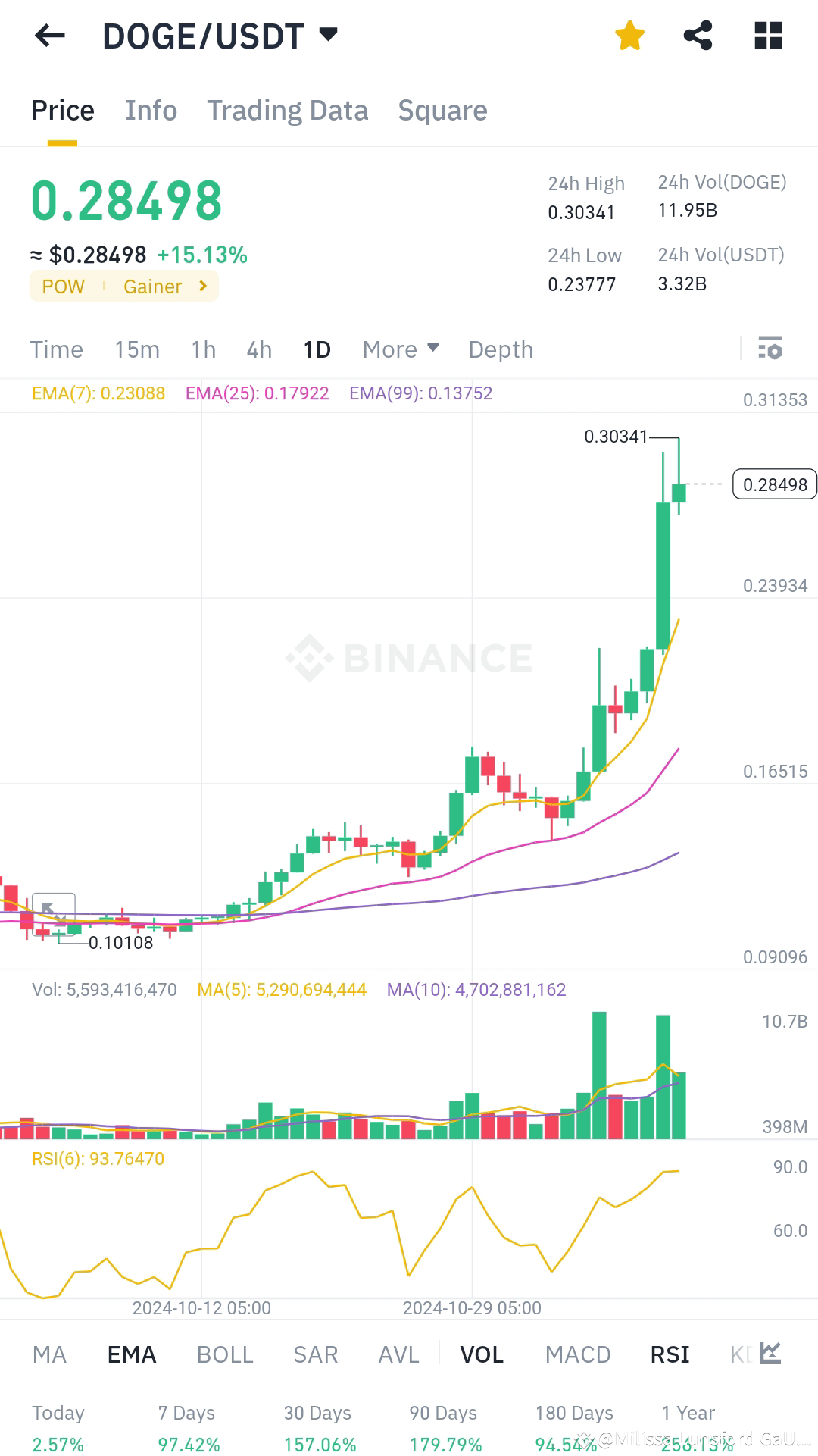 #doge⚡ invest in doge make a profit | Aziz ur Rehman trader on Binance Square