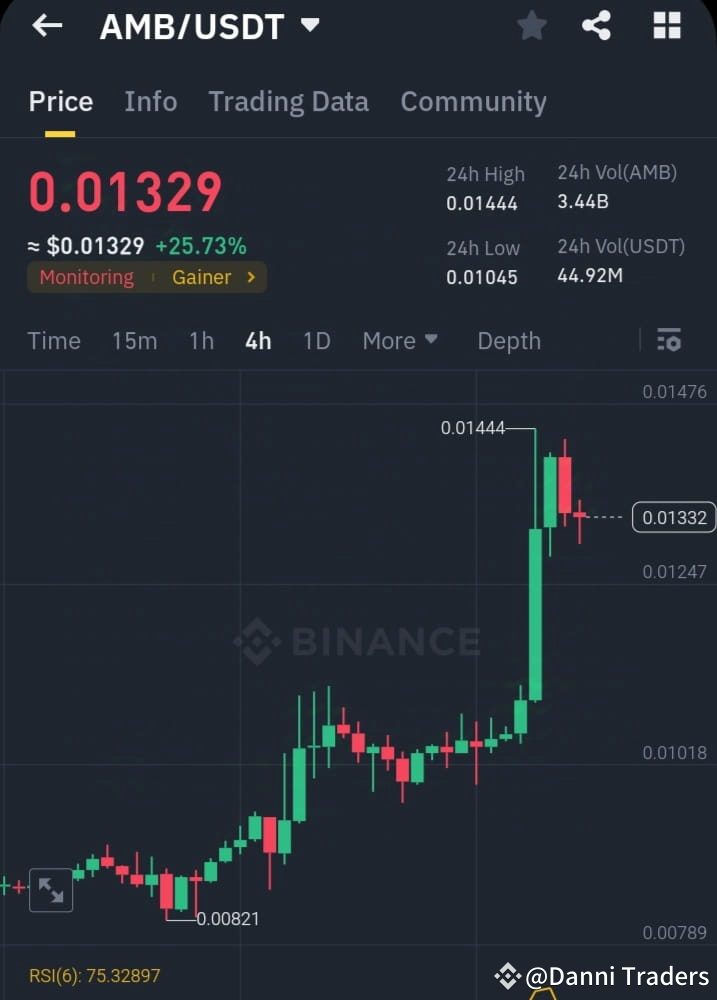 🚀 $AMB /USDT is making waves! The price surged +25.73% in t | Danni ...