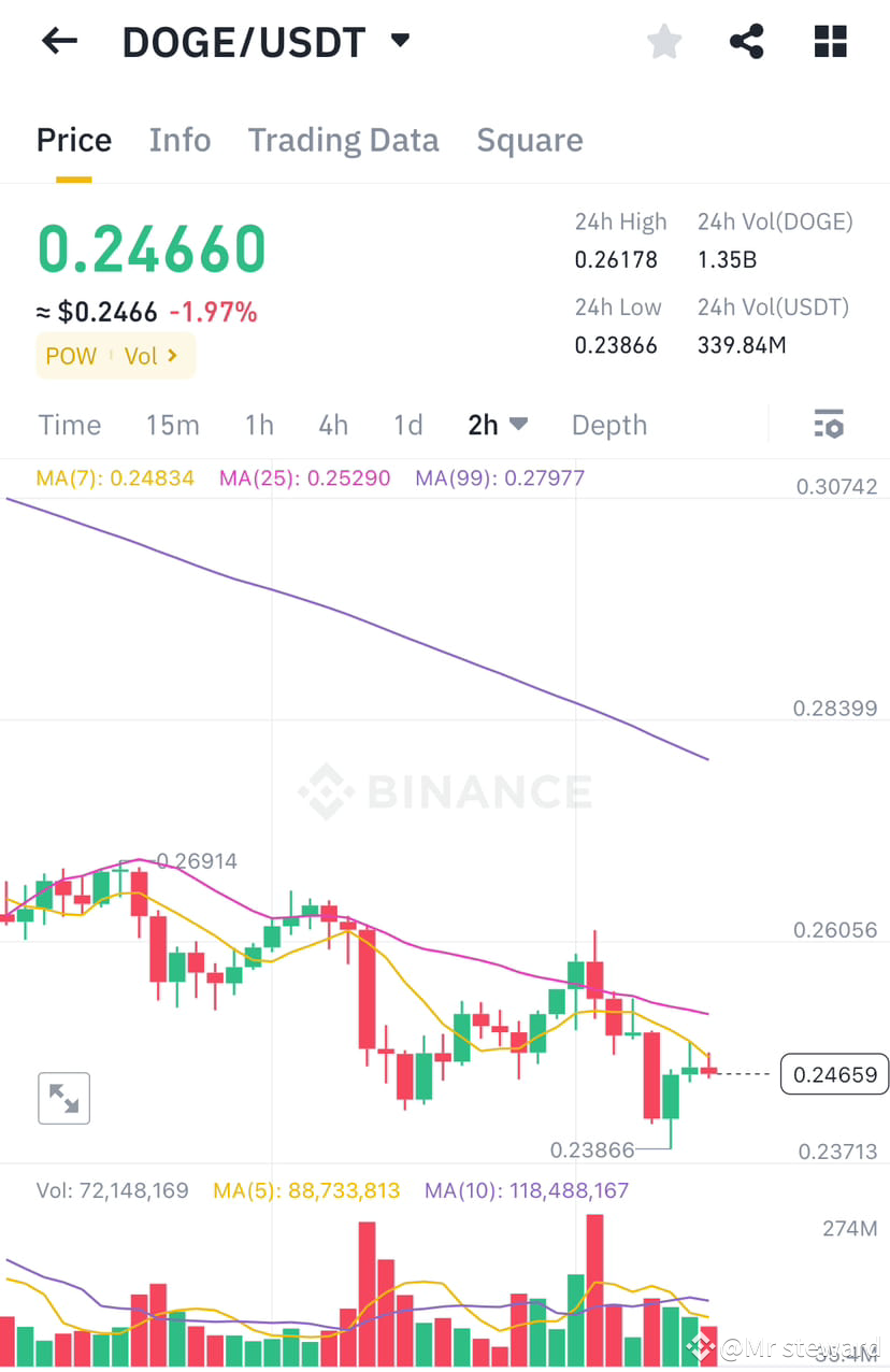 DOGE/USDT chart shows a downtrend, with price below the 7-pe | Mr steward on Binance Square
