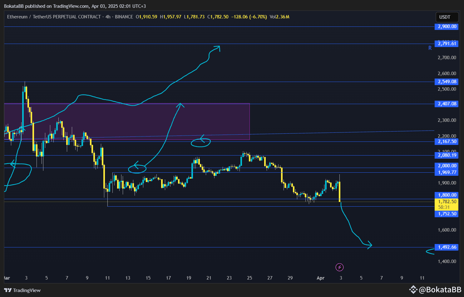 This night will be big👀🤐 $ETH A liquidation candle could | BokataBB on ...