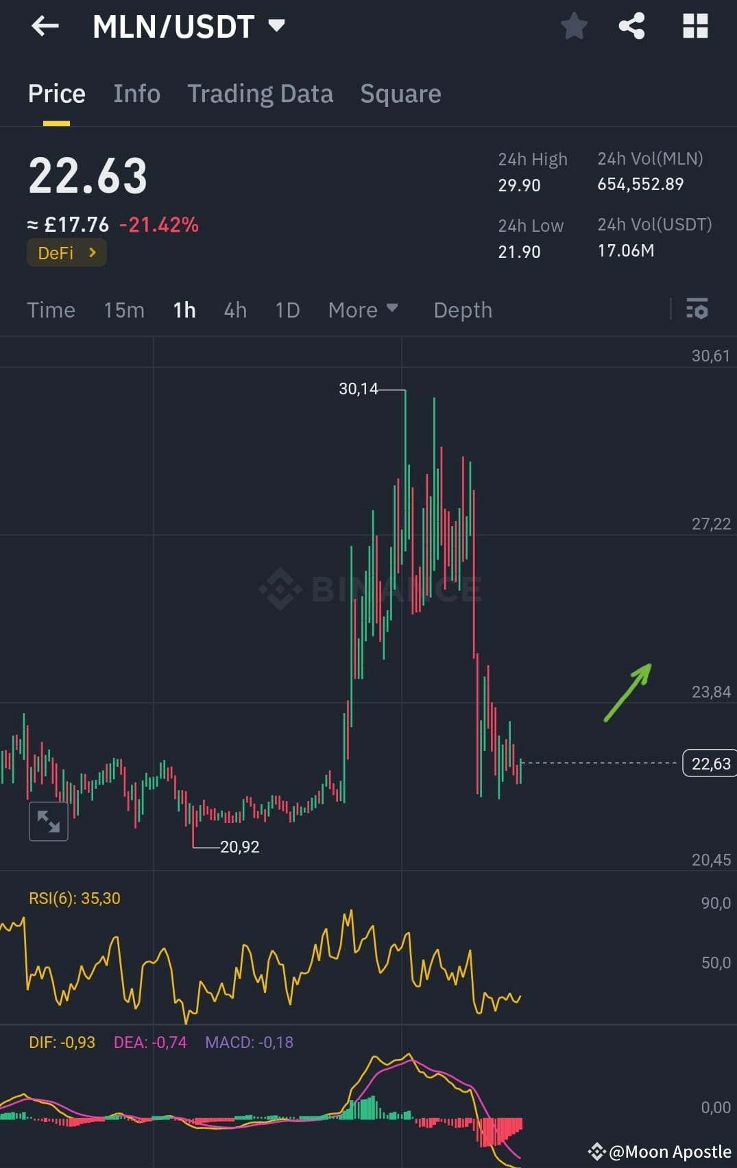 $MLN MLN dropped to $22.63 after peaking at $30.14. RSI at | Moon ...