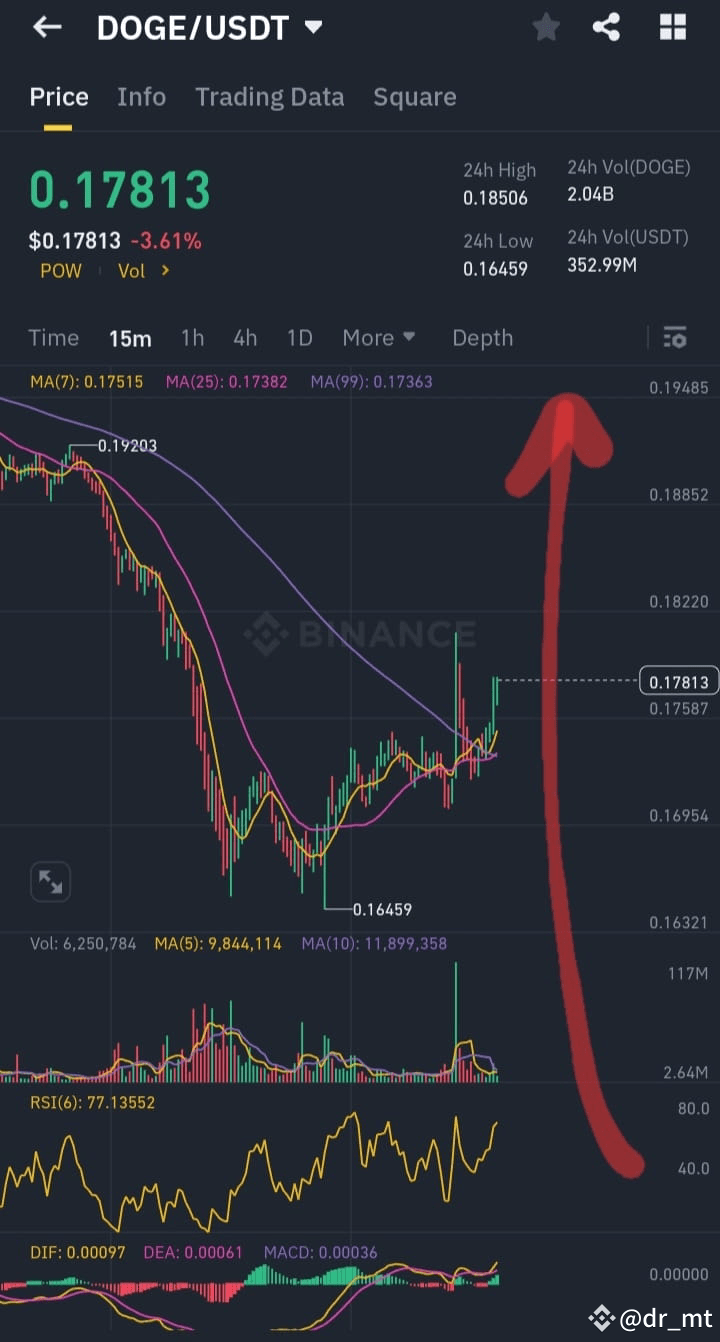 $DOGE SIGNAL ALERT 🟢 ️ ️ ️ ️🚀💰 DOGE/USDT – Bullish Rever | dr_mt on Binance Square