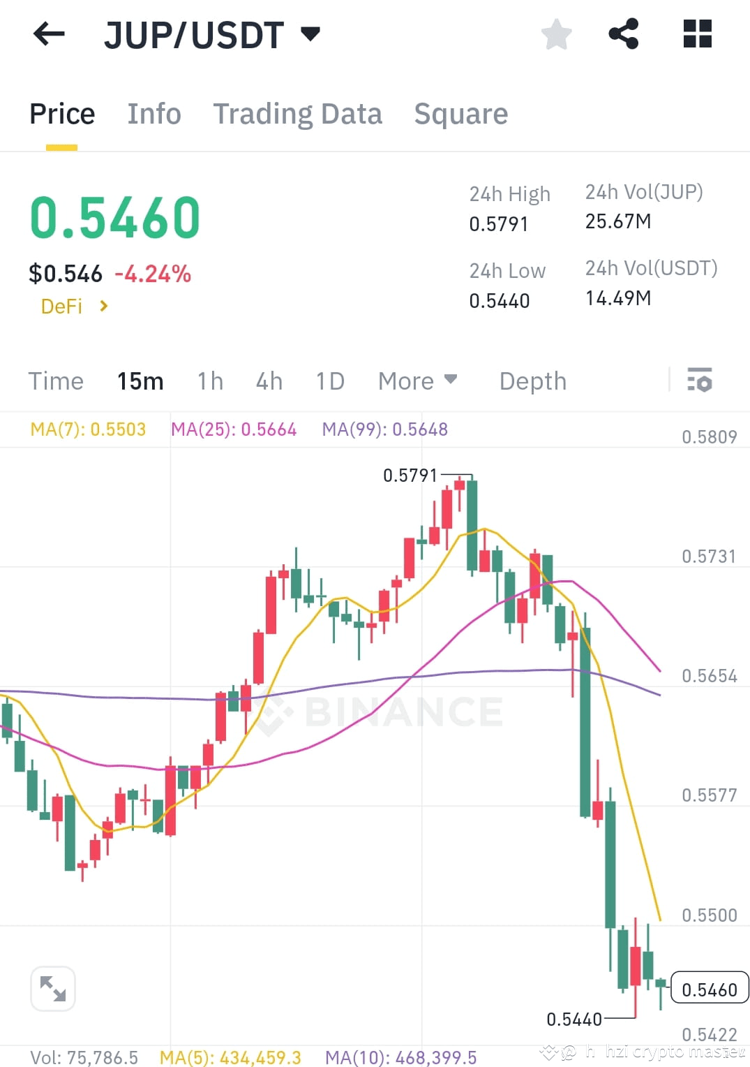 $JUP /USDT Trading Analysis Current Price: $0.546 (-4.24%) | shahzi crypto master on Binance Square