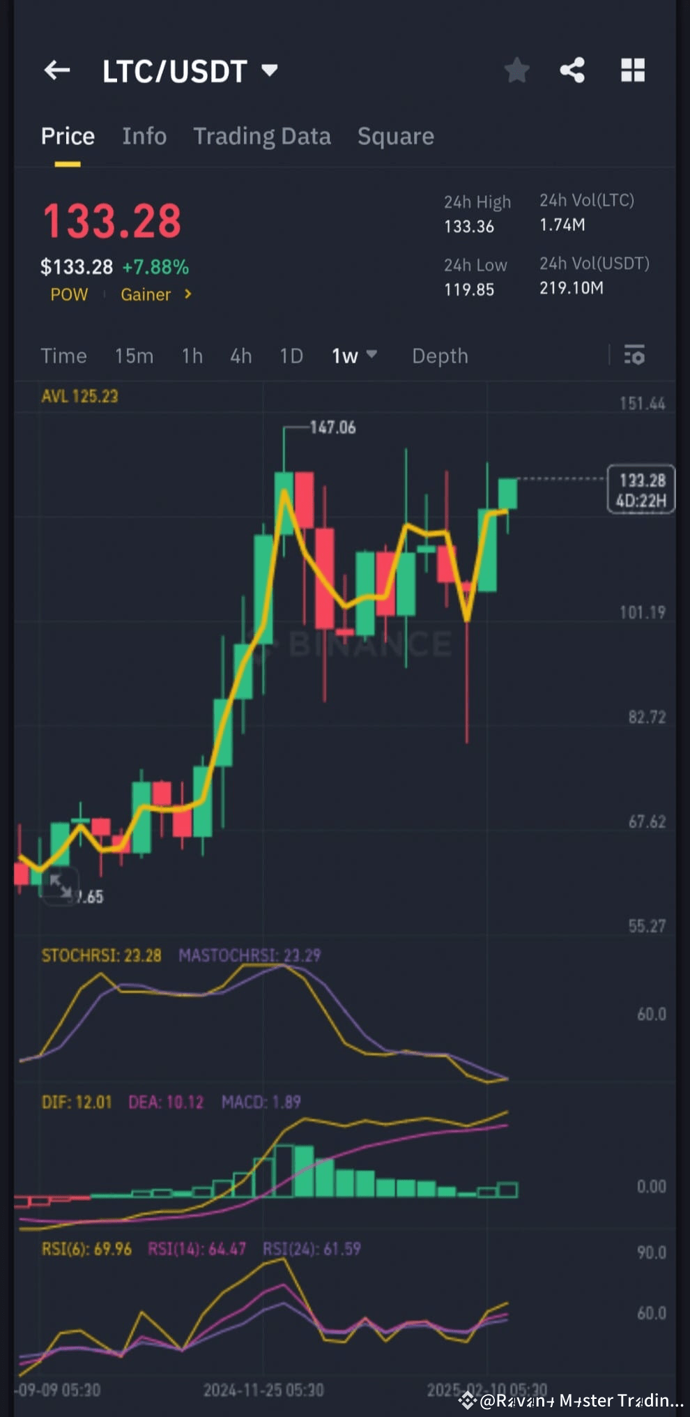 🚀 LTC/USDT – A Bullish Breakout on the Horizon? 🚀 📊 Lite | Ravana Master Trading on Binance Square