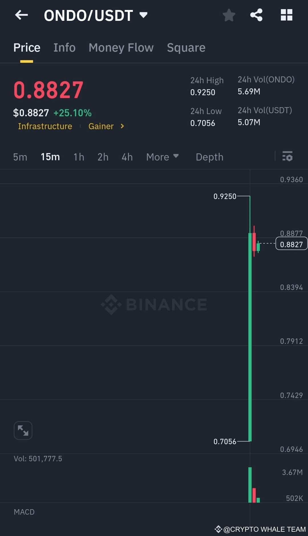 $ONDO /USDT – Massive vertical rally in motion! 💯🔥 ONDO | CRYPTO S H A R K S on Binance Square