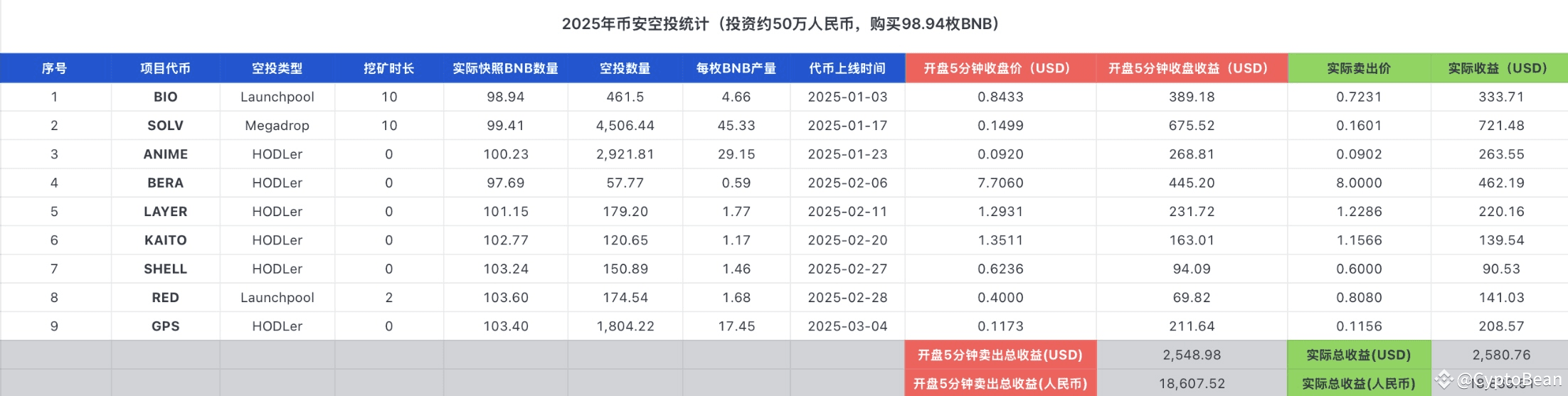 #币安上线GPS $BNB invested 500,000 RMB to purchase 100 BNB, how | CyptoBean ...