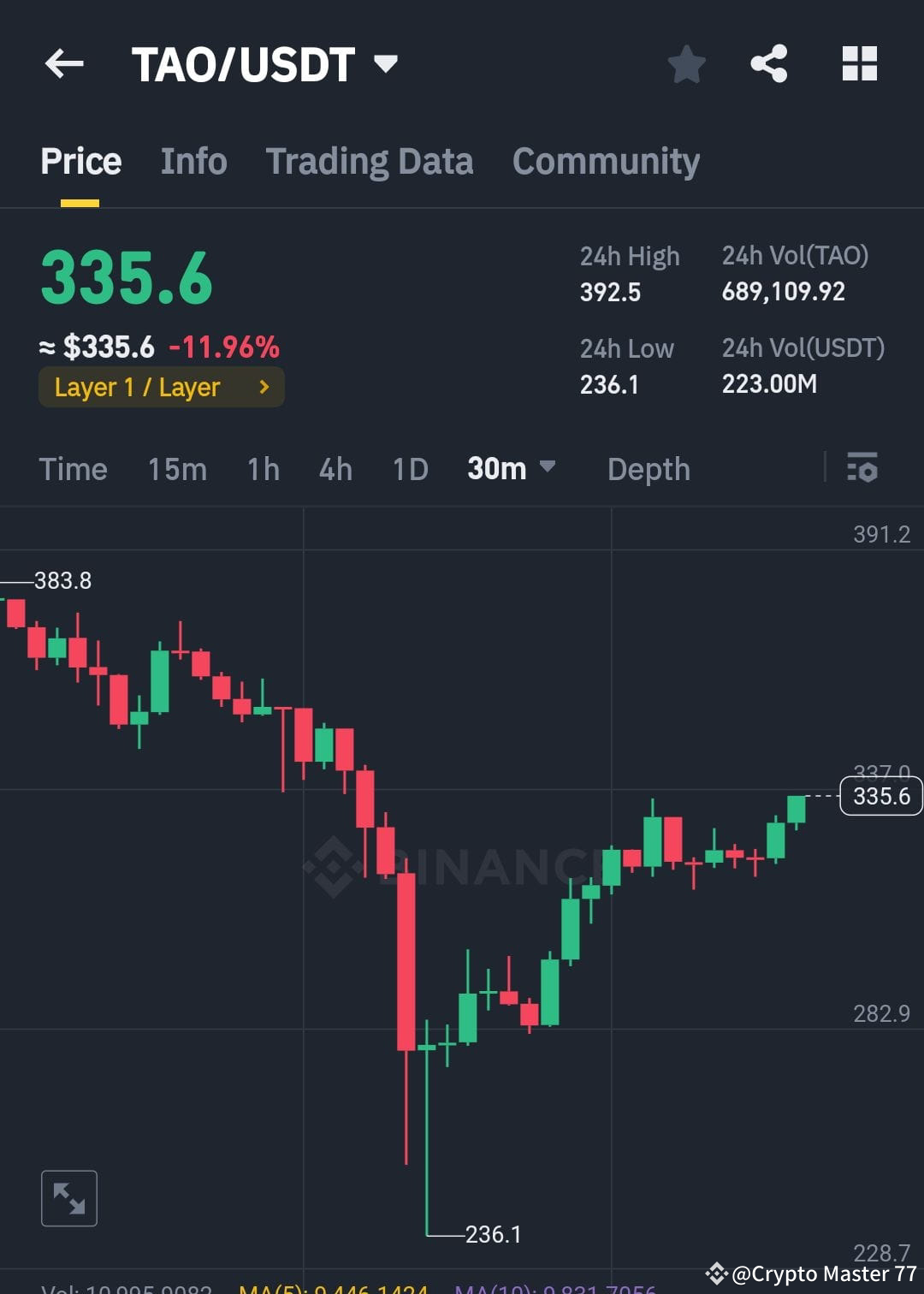 🚀 $TAO Bittensor (TAO) Technical Analysis & Price Targe | Crypto Master 77 on Binance Square