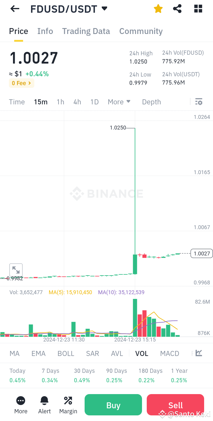 Binance USDT Market:$FDUSD Alert Huge move in $FDUSD 49.5 | Santo Keki on Binance Square