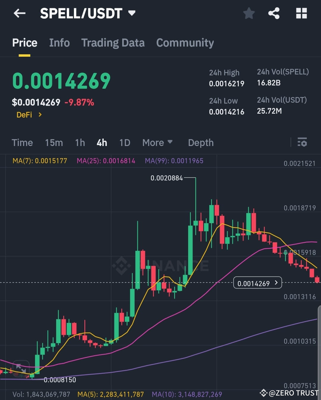 $SPELL Under Pullback – Big Move Incoming? "Correction Pha | ZERO TRUST ...