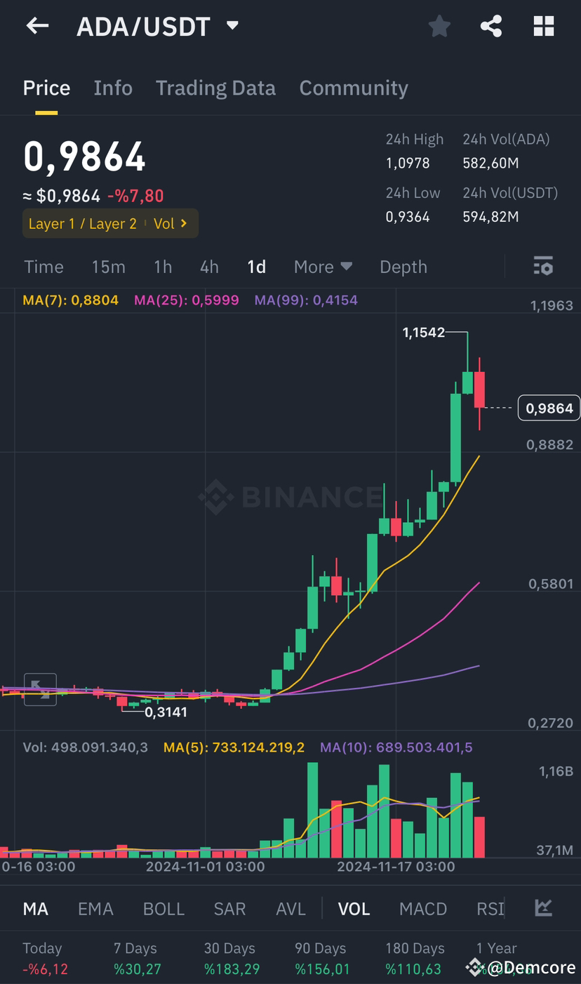 Time to buy $ADA ?💰💰$ | Demcore on Binance Square