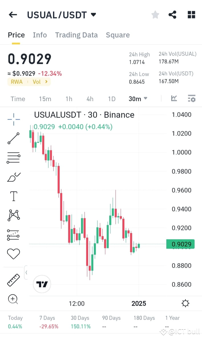 $USUAL /USDT Trading Signal – Oversold Zone Rebound? Entry | ICT bull on Binance Square