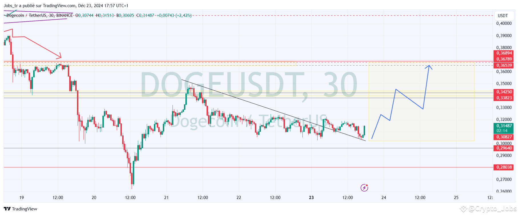 $DOGE - bullish setup 📈 #doge #trading | Crypto_Jobs on Binance Square