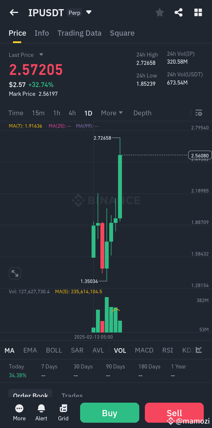 $IP/USDT SIGNAL Type Regular (LONG) 🔼📈 📊Current Price $2 | mamozi on Binance Square