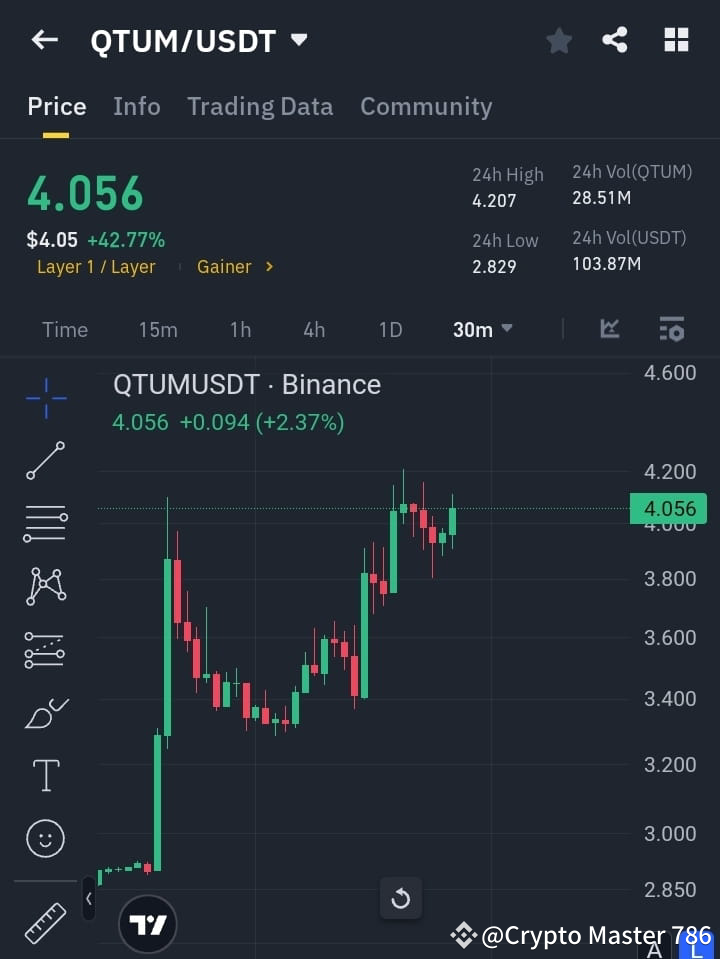 $QTUM /USDT Bull Run Alert!🔥💯 📍 Current Price: $4.056 | Crypto Master 786 on Binance Square