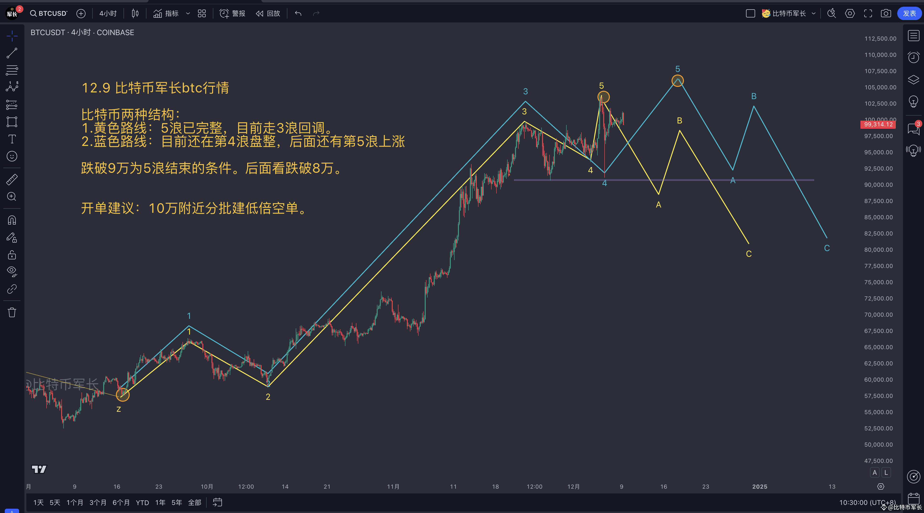 $BTC 12.9 Bitcoin Market Analysis Two Structures of Bitc | 比特币军长 on ...