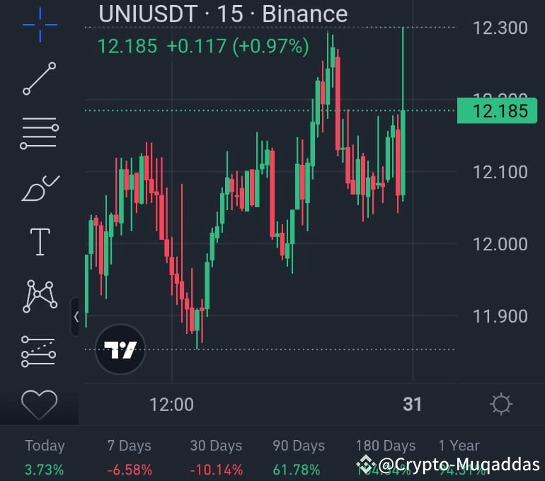 🚀 $UNI /USDT 15-Minute Strategy – Binance 🚀 Current Price | Crypto-Muqaddas on Binance Square