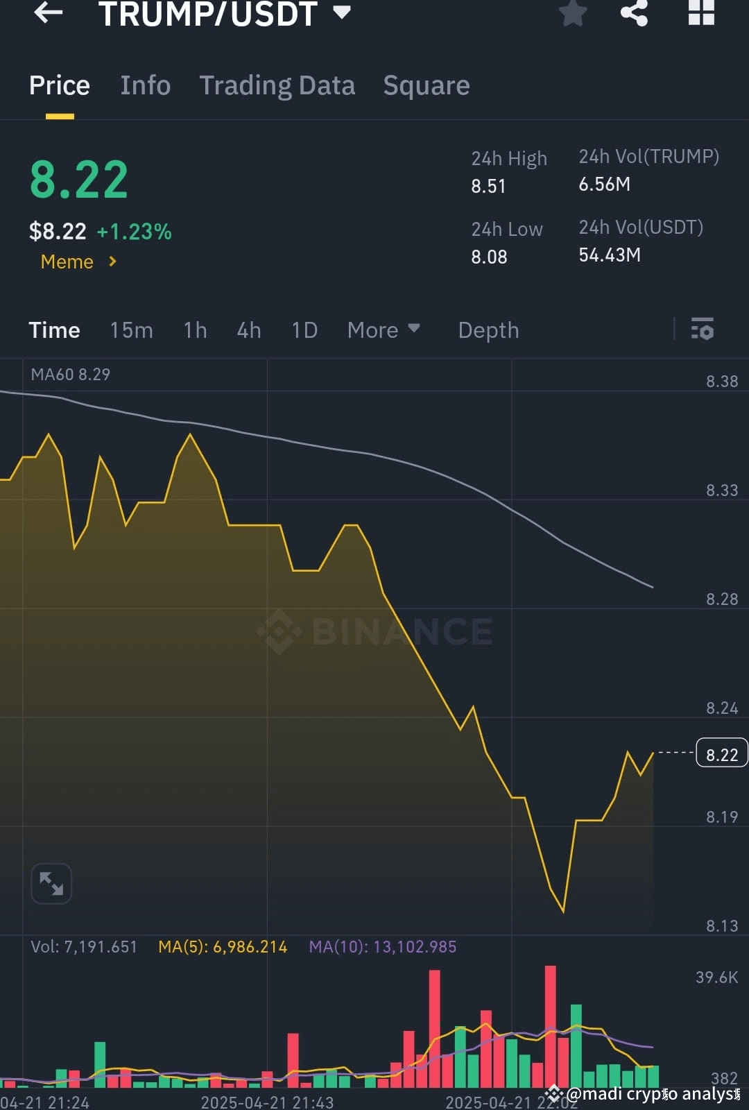 $TRUMP /USDT. TRUMP/USDT Quick Trade Setup (BINANCE) Curre | madi crypto analyst on Binance Square