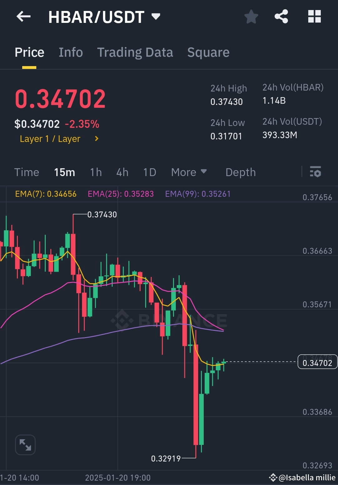 $HBAR /USDT Trading Signal - Bounce from Support with Key Re | Isabella millie on Binance Square