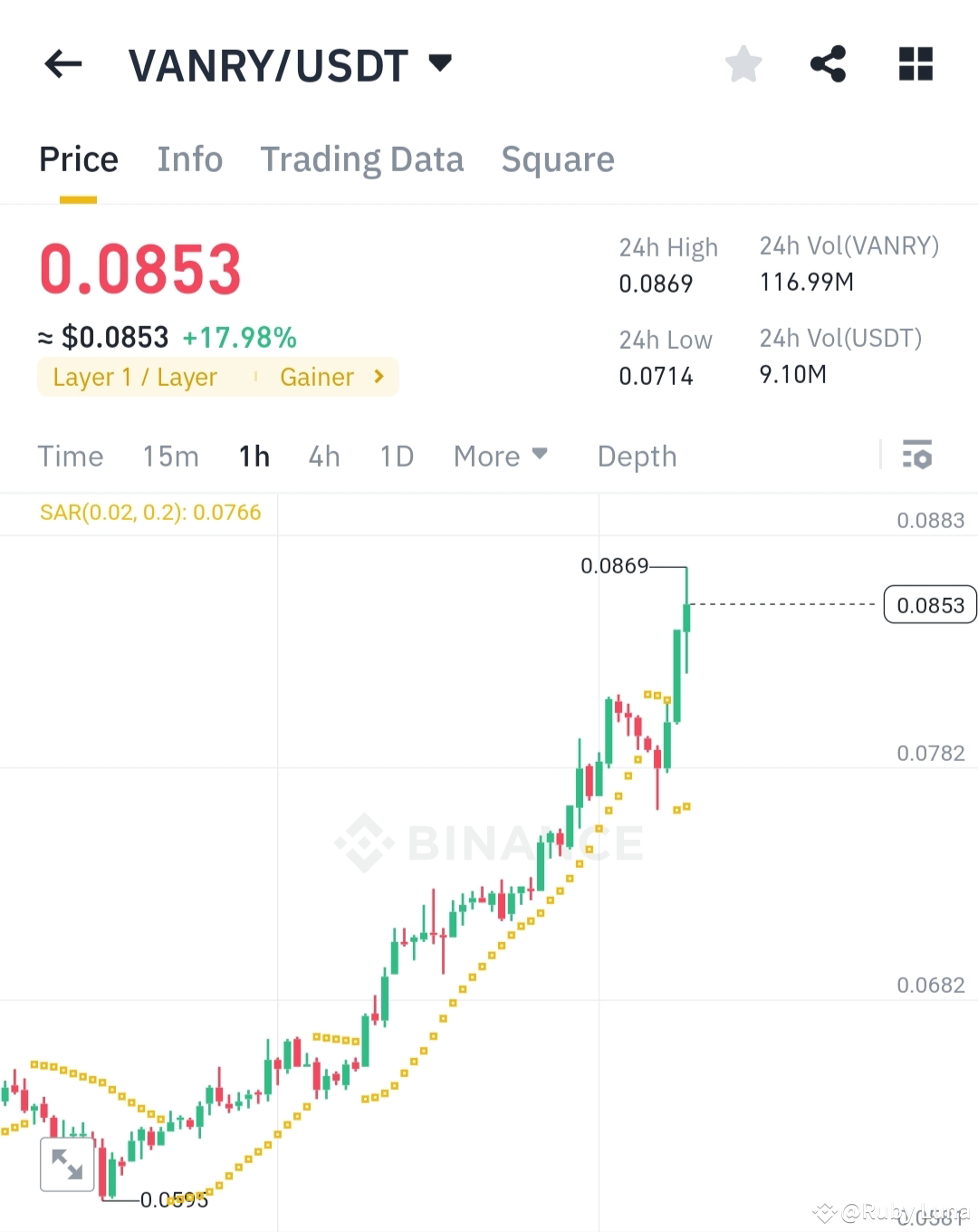 Technical Analysis: VANRY/USDT - Bullish Momentum with Stron | Ruby Luna on Binance Square