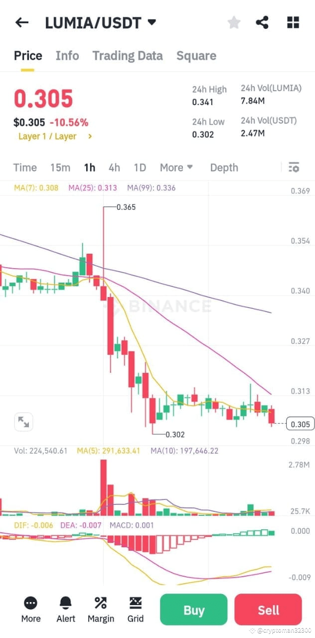 Here's the current trading data for $LUMIA /USDT: Trading | cryptoman32300 on Binance Square