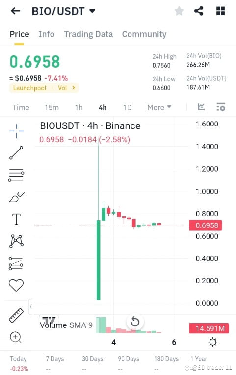 🚨 $BIO /USDT Update 🚨 🔹 Current Price: $0.6958 (-7.41%) | SD trader 11 on Binance Square