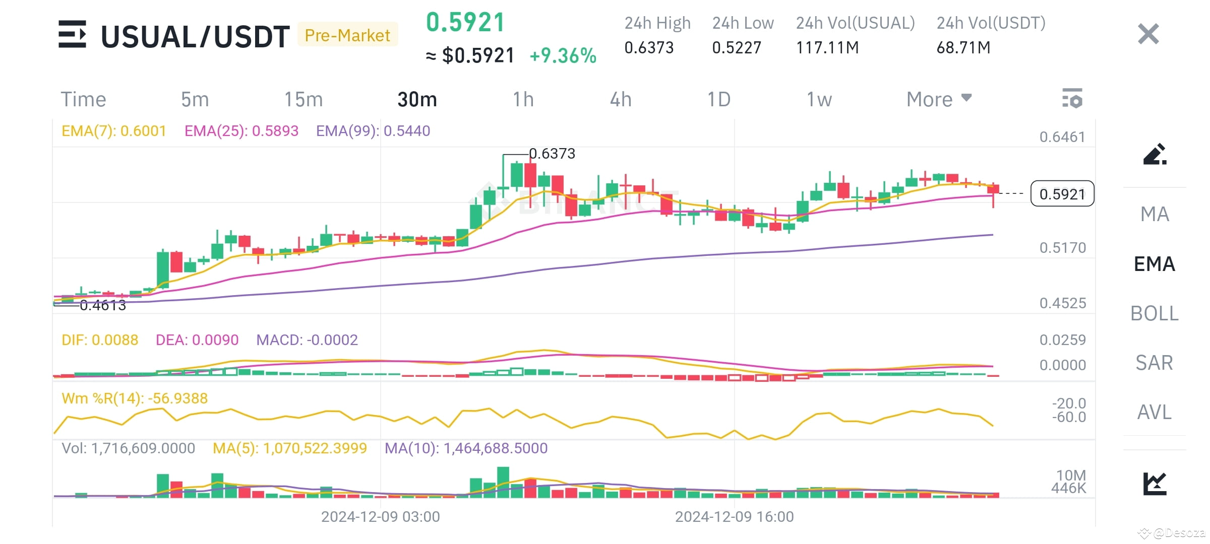 $USUAL Coin: The Next Move Awaits! $USUAL Coin is showin | Desoza on ...