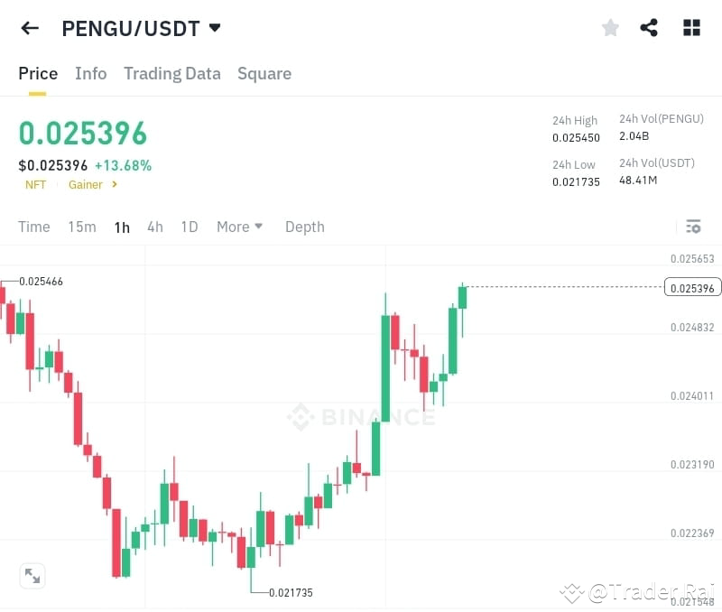 🚀 $PENGU /USDT Trading Update – Strong Bullish Push! Cur | Trader Rai on Binance Square