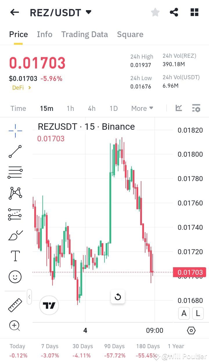 🚀 $REZ /USDT Price Analysis & Trade Setup 📊 Current Price | Crypto Export01 on Binance Square