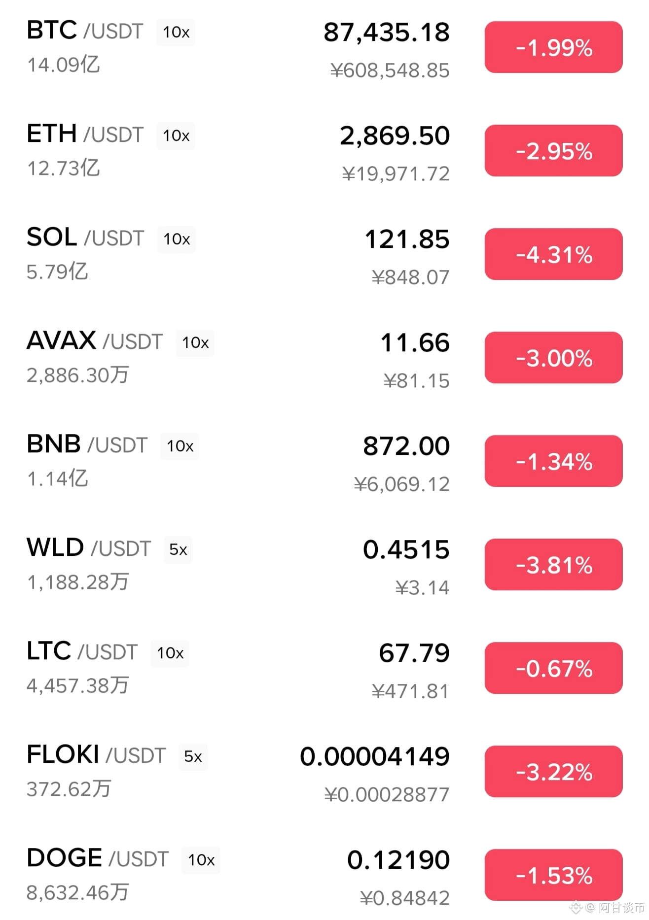 Good morning everyone, Bitcoin and Ethereum today's market | 阿甘谈币 on ...