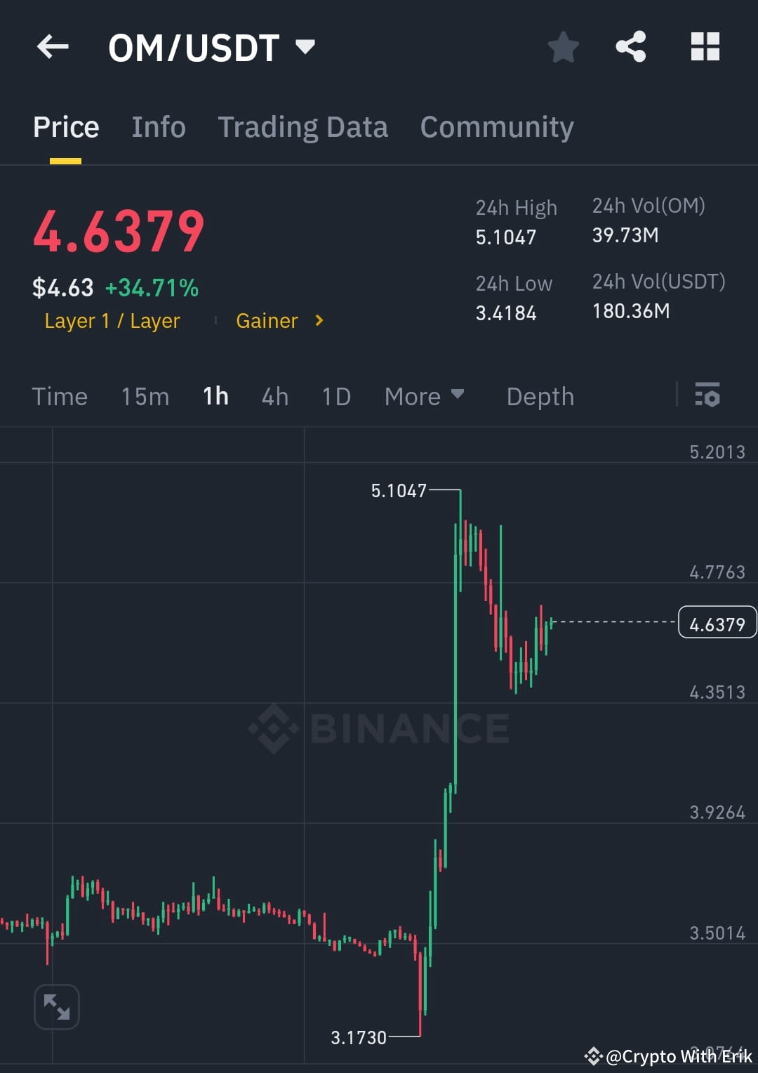 $OM /USDT Trading Signal - Retracement with Recovery Potenti | Crypto With Erik on Binance Square