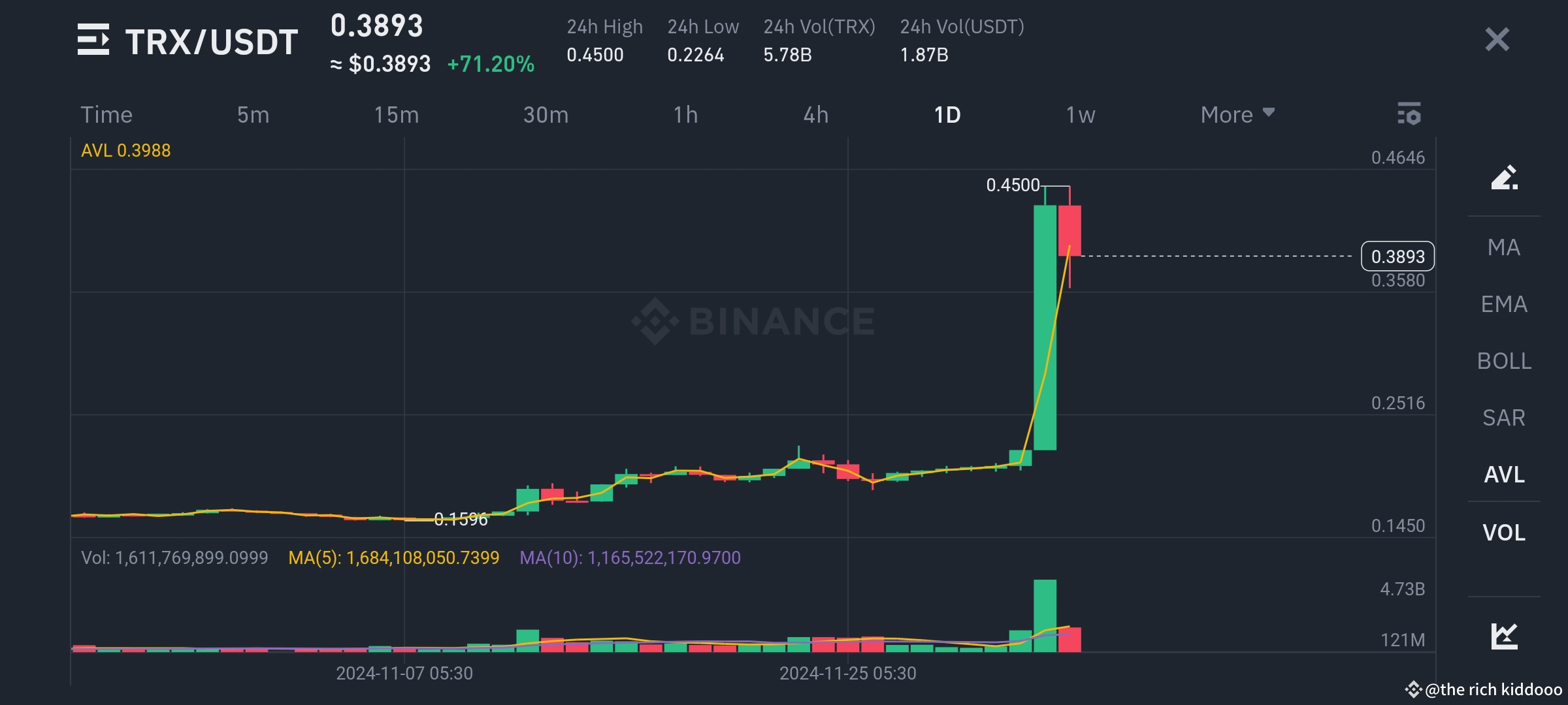 the candle 🔥 #TRX | the rich kiddooo on Binance Square