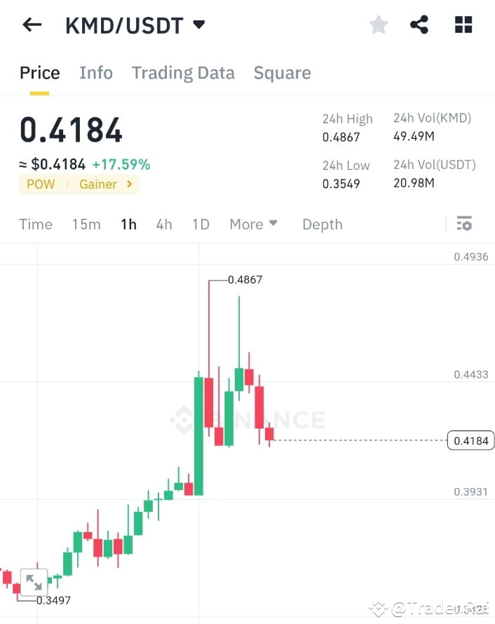 🚀 $KMD - POW Power Surge! 🚀 📈 Price: $0.4184 (+17.59%) | Trader Rai on ...