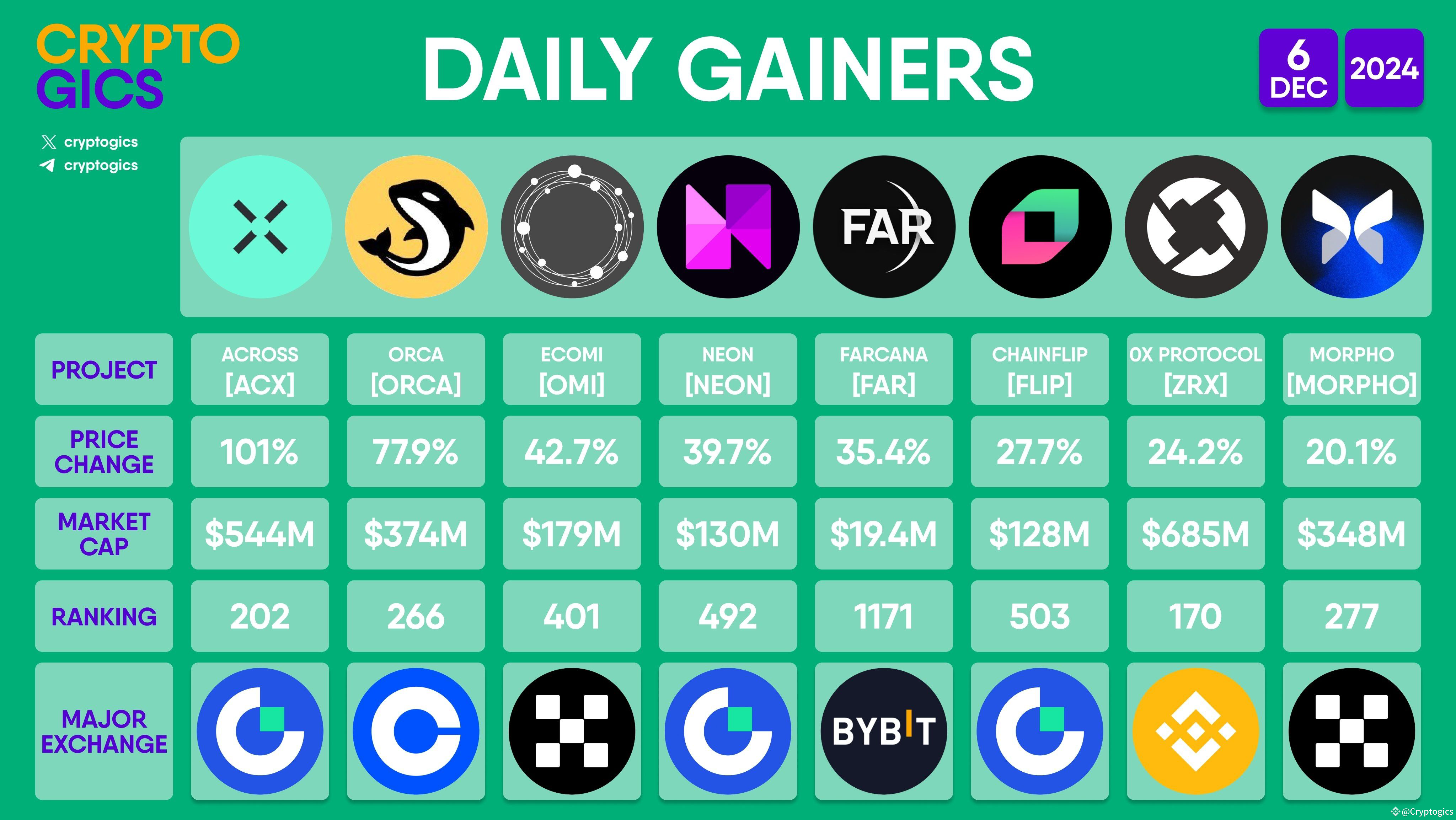DAILY GAINERS $ACX $ORCA $OMI $NEON $FAR $FLIP $ZRX | Cryptogics on ...