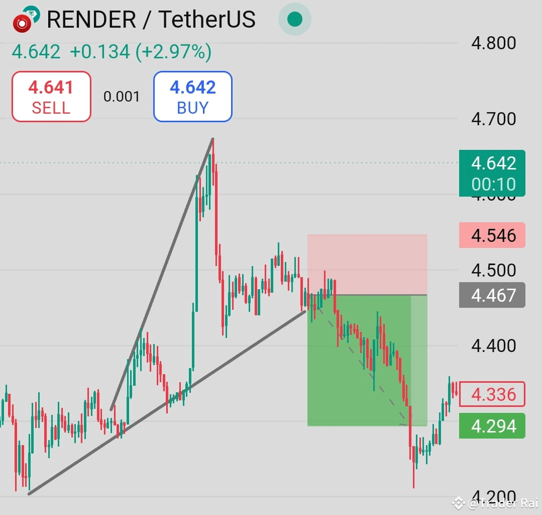 $RENDER – Signal Nailed! Profit Secured! This is why you | Trader Rai on Binance Square