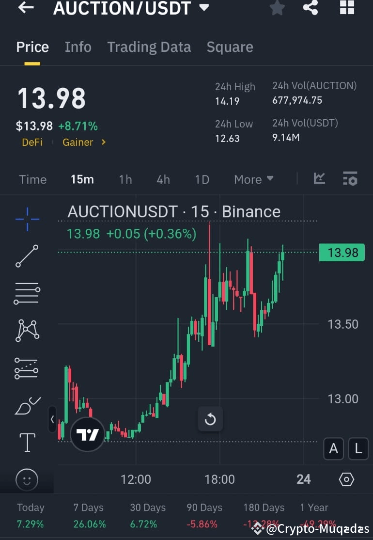 🚀 $AUCTION /USDT Market Update – Bullish Momentum! 📊 🔹 C | Crypto-Muqadas on Binance Square
