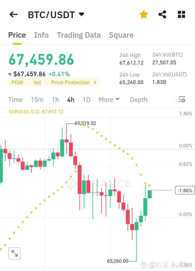 $BTC /USDT – Binance Technical Analysis 🎯 Bitcoin is show | Yi Xi Bullish on Binance Square